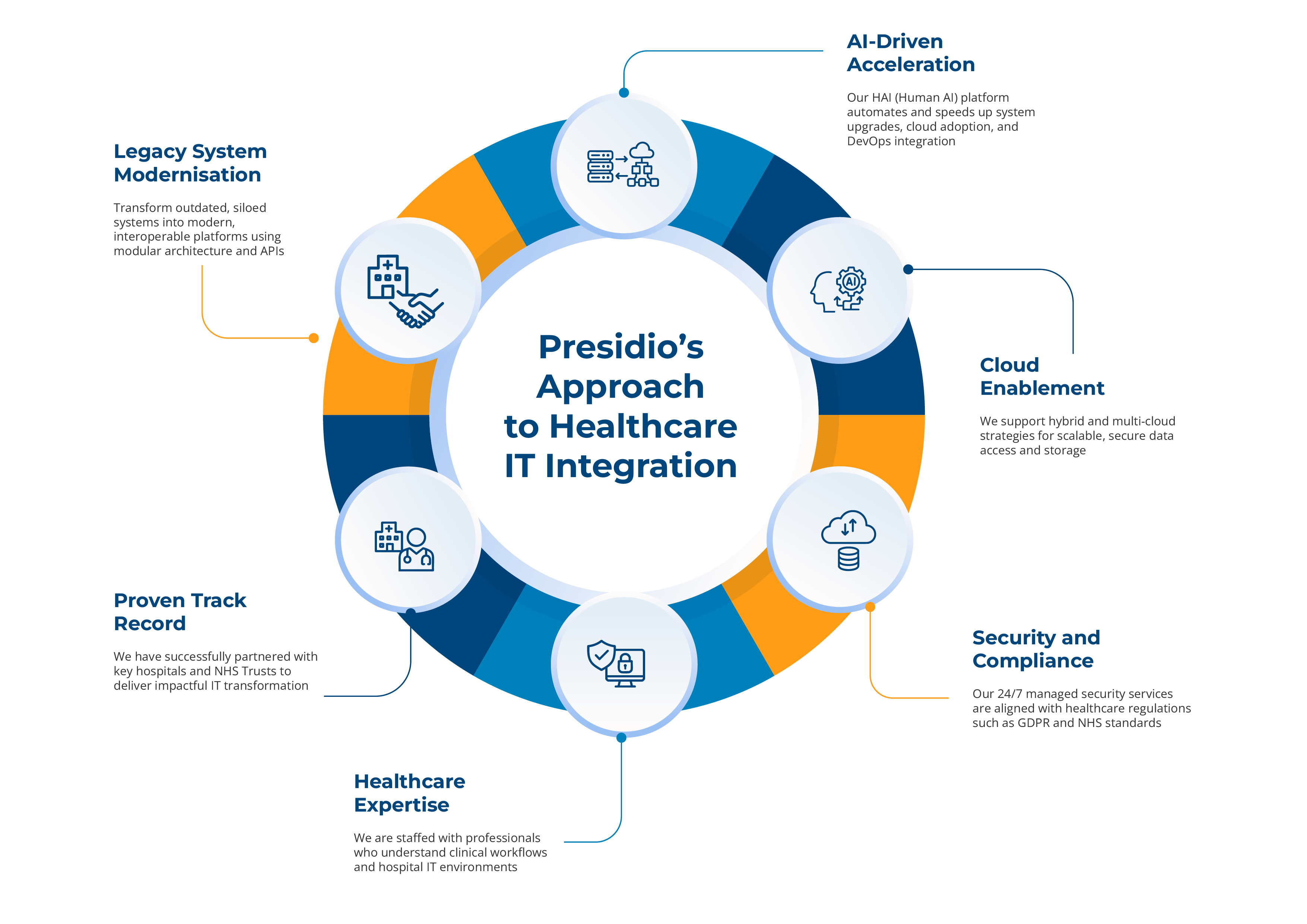 Digital Healthcare Solutions for NHS Trusts | Presidio Europe